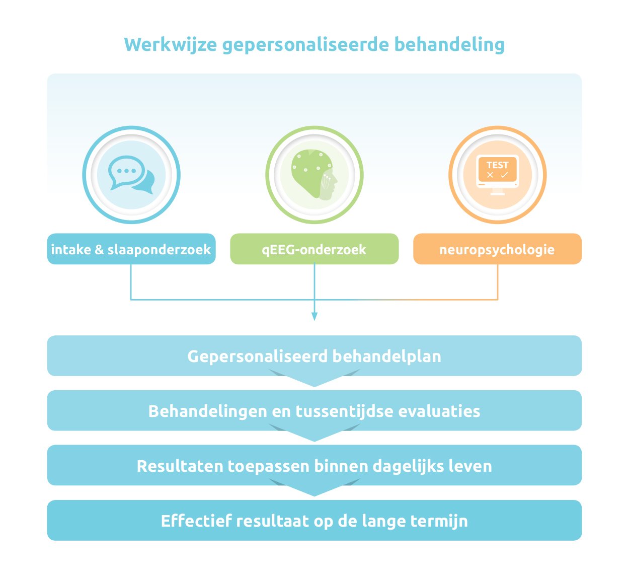 ADHD Behandeling | neurocare clinics Nederland