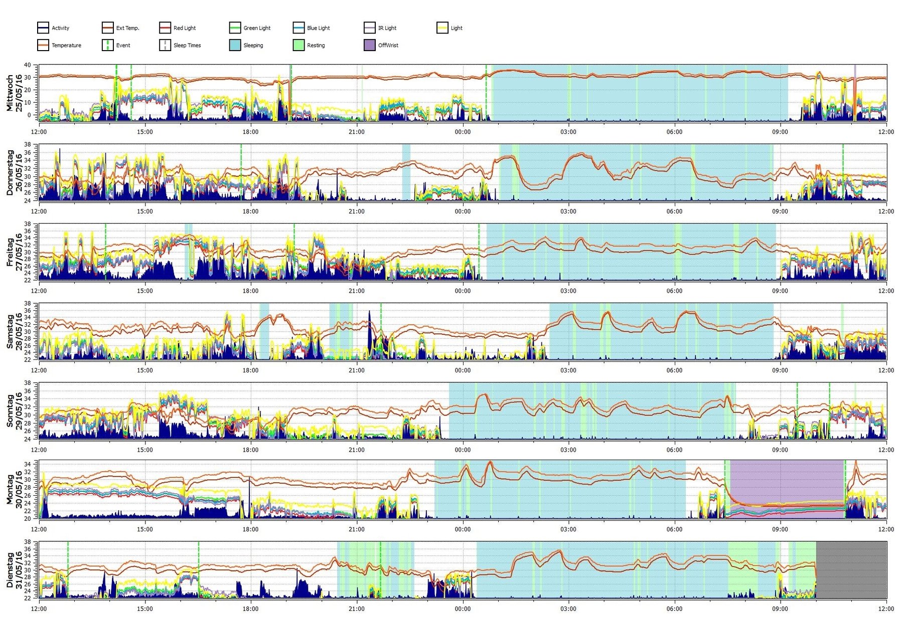 Actigraphy Devices | neurocare technology