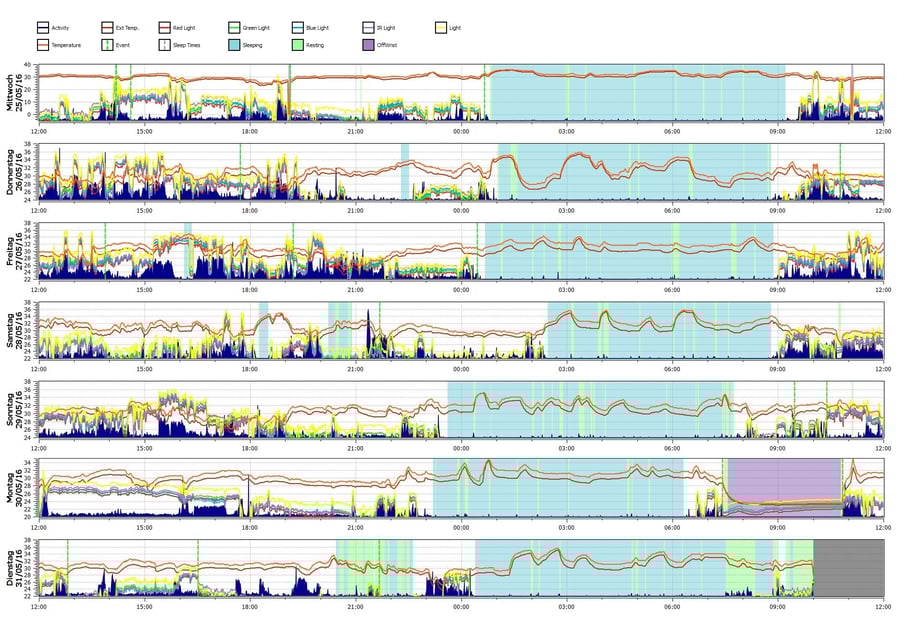 Actigraphy Devices | neurocare technology